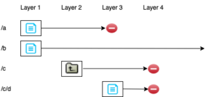 Interpreting whiteout files in Docker image layers – Made by Mikal